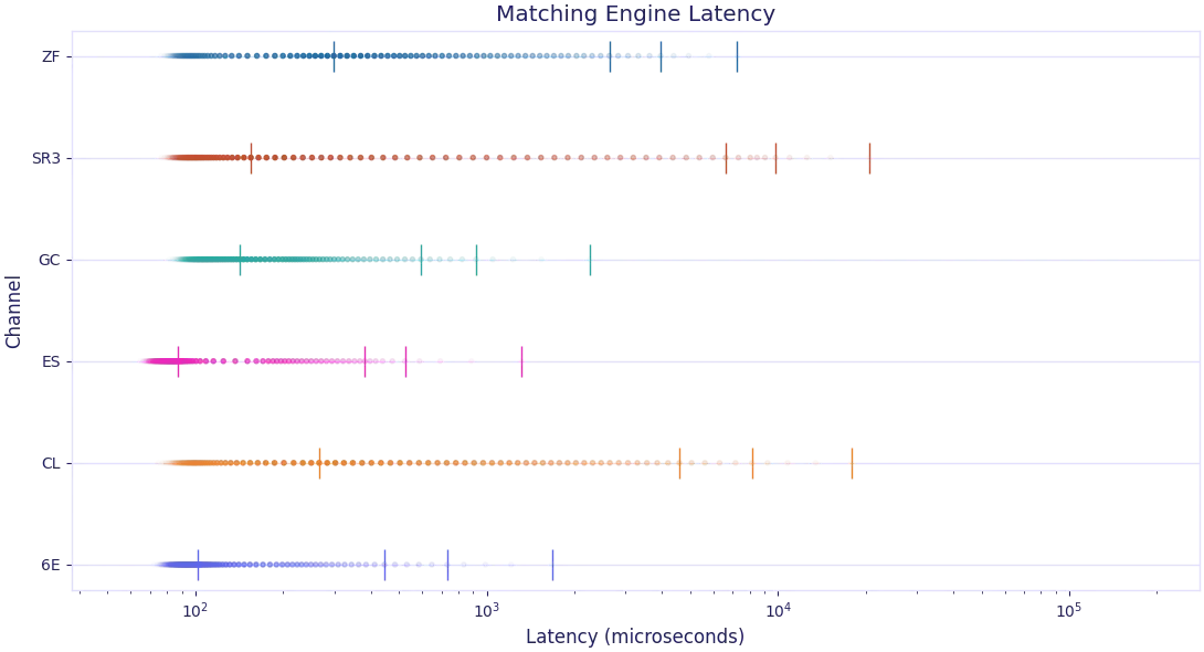 An introduction to matching engines | Databento Blog
