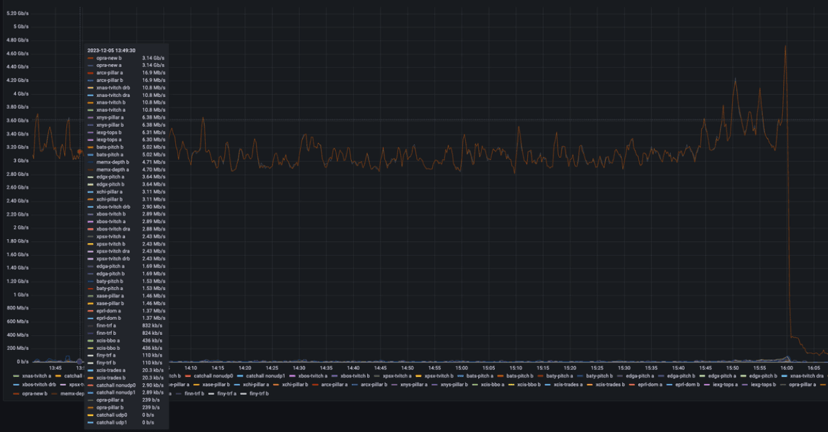 Serving real-time US options tick data on a single server | Databento Blog