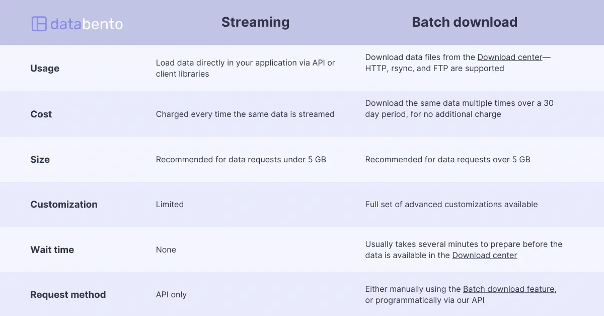Comparison of streaming vs. batch download historical data | Databento Blog